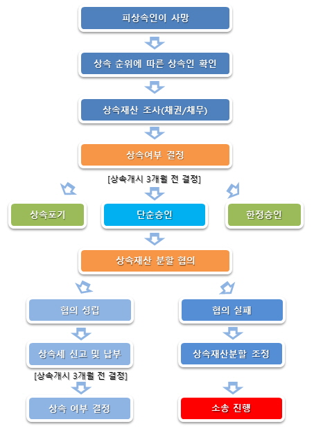 상속법률정보 > 상속절차 > 상속절차